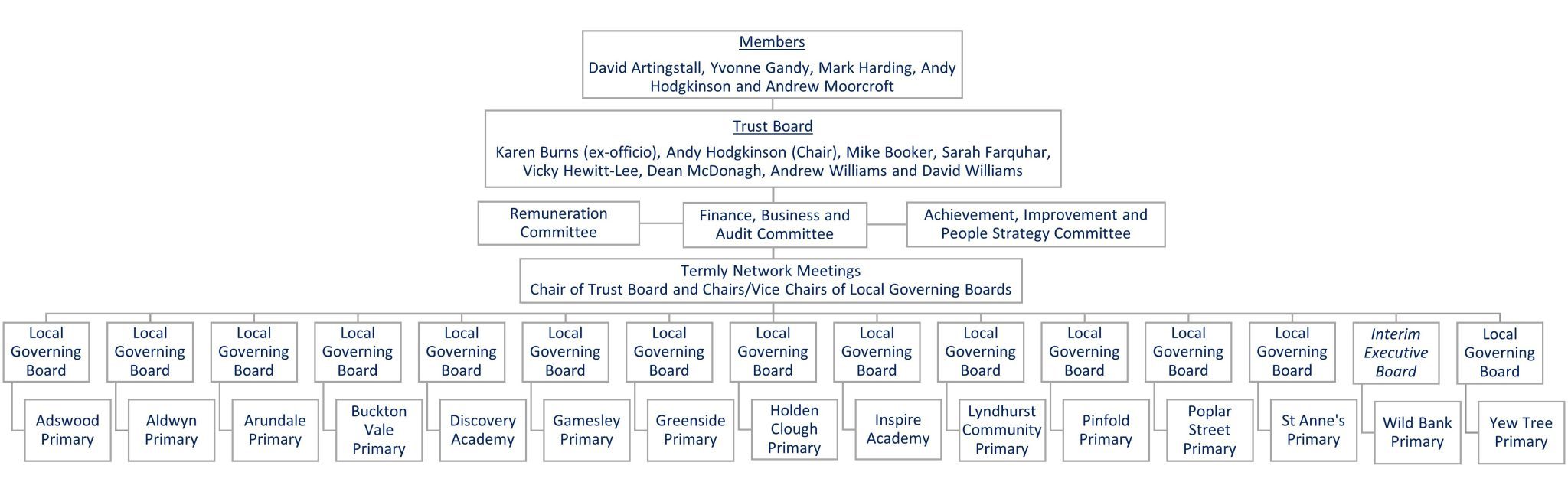 Structure of our Trust - Victorious Academies Trust